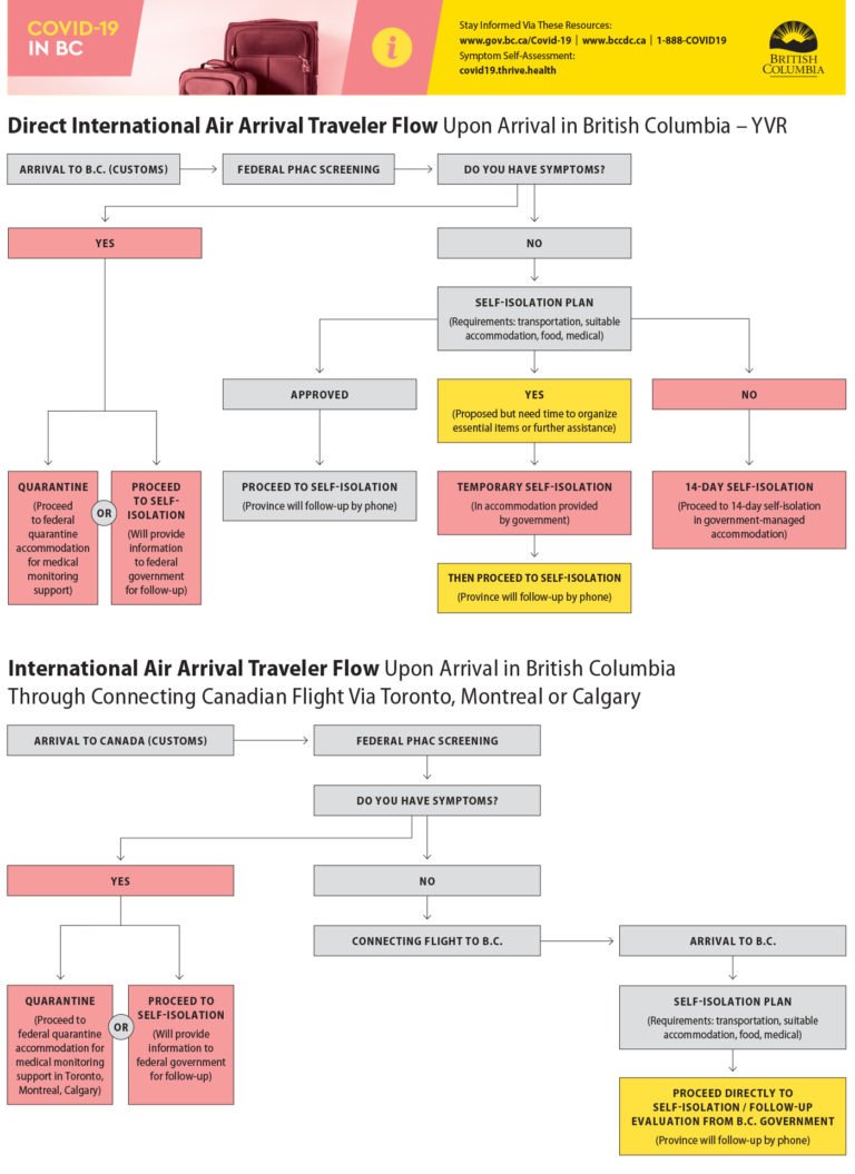 Air Traveler Self-Isolation Plan Flowchart - RED 89.1FM / 93.1FM Vancouver